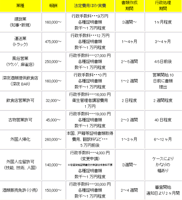 その他、各種許認可申請 許可別・期間と法定費用概要一覧 建設業許可は行政書士 東洋法務総合事務所 大阪市城東区